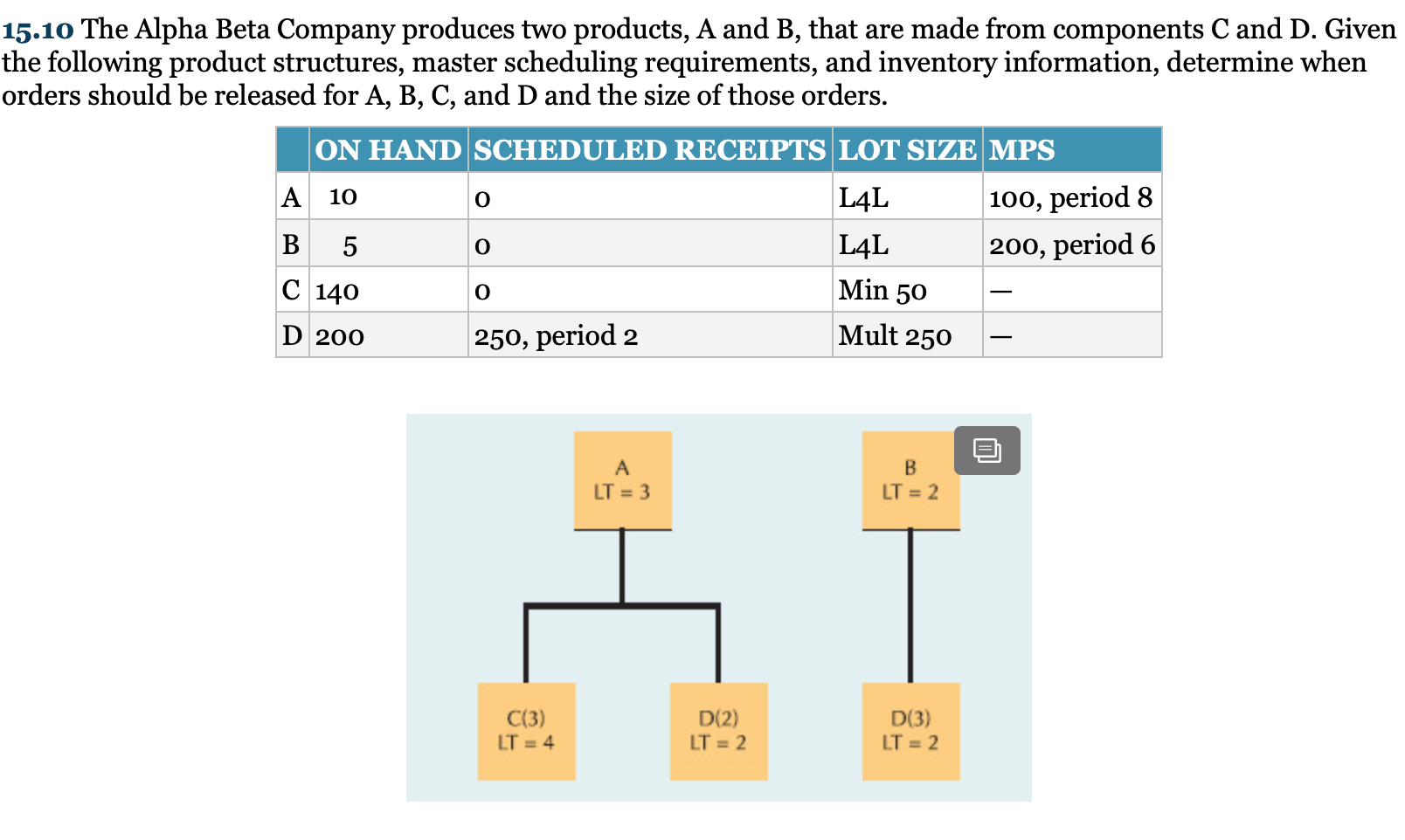 Solved 15.10 The Alpha Beta Company produces two products, A | Chegg.com