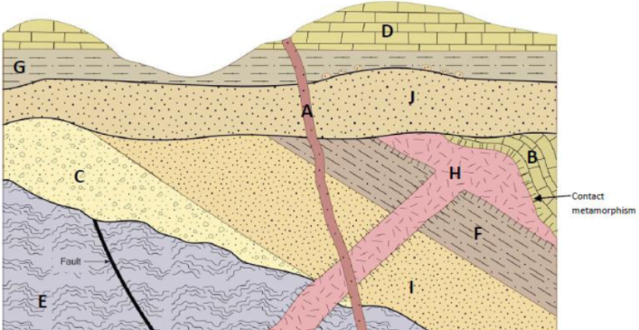 Solved Identifying relative age of geologic features. List | Chegg.com