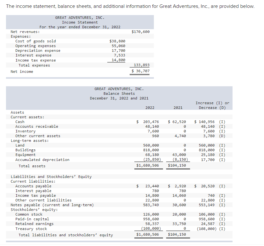 Solved The income statement, balance sheets, and additional | Chegg.com