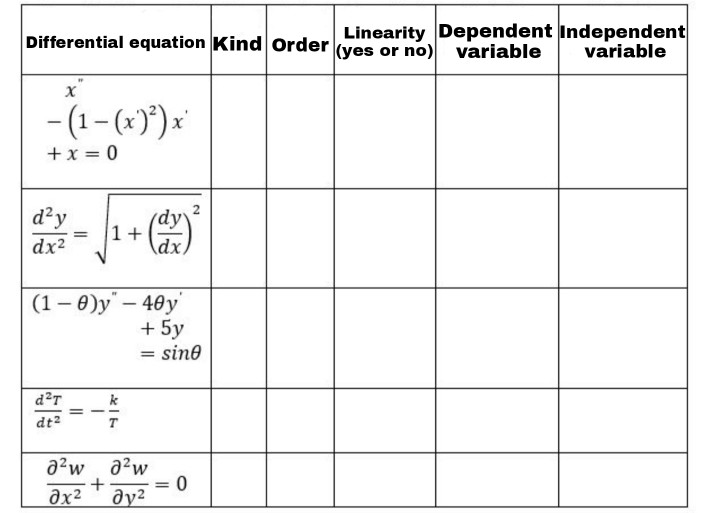 Solved complete the table with the type of differential | Chegg.com