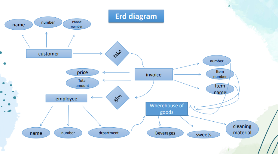 Solved Converting this erd digram to tables at | Chegg.com