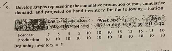 Solved Develop graphs representing the cumulative production | Chegg.com
