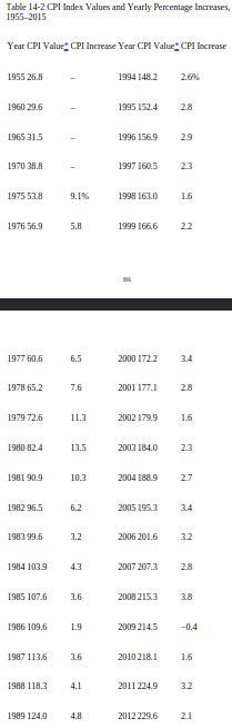 Table 14-2 CPI Index Values and Yearly Percentage | Chegg.com