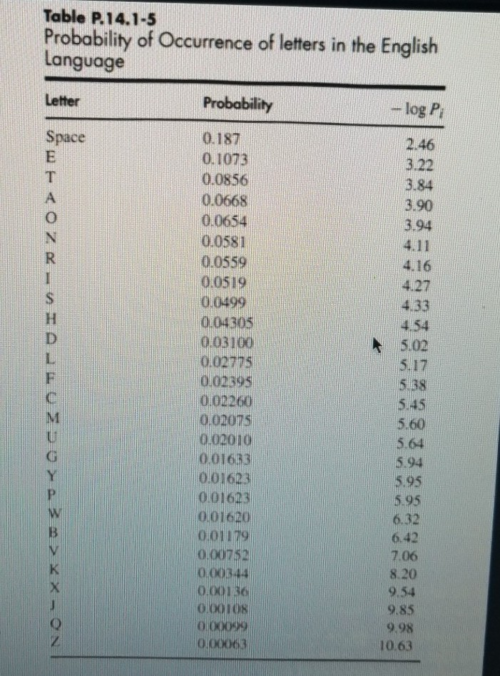 Solved Estimating the entropy of English (Problem 14.1-5 of | Chegg.com