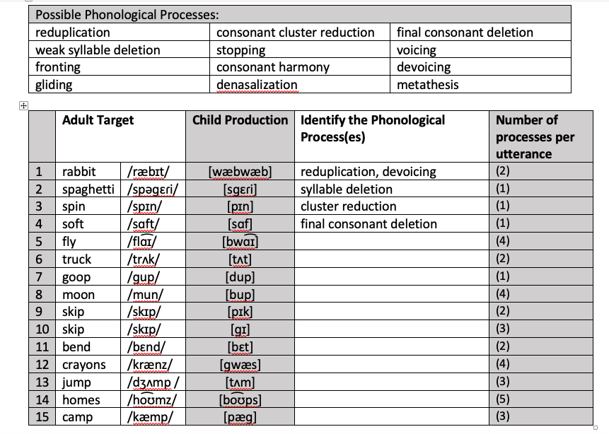 Solved Identify at least one phonological process per | Chegg.com