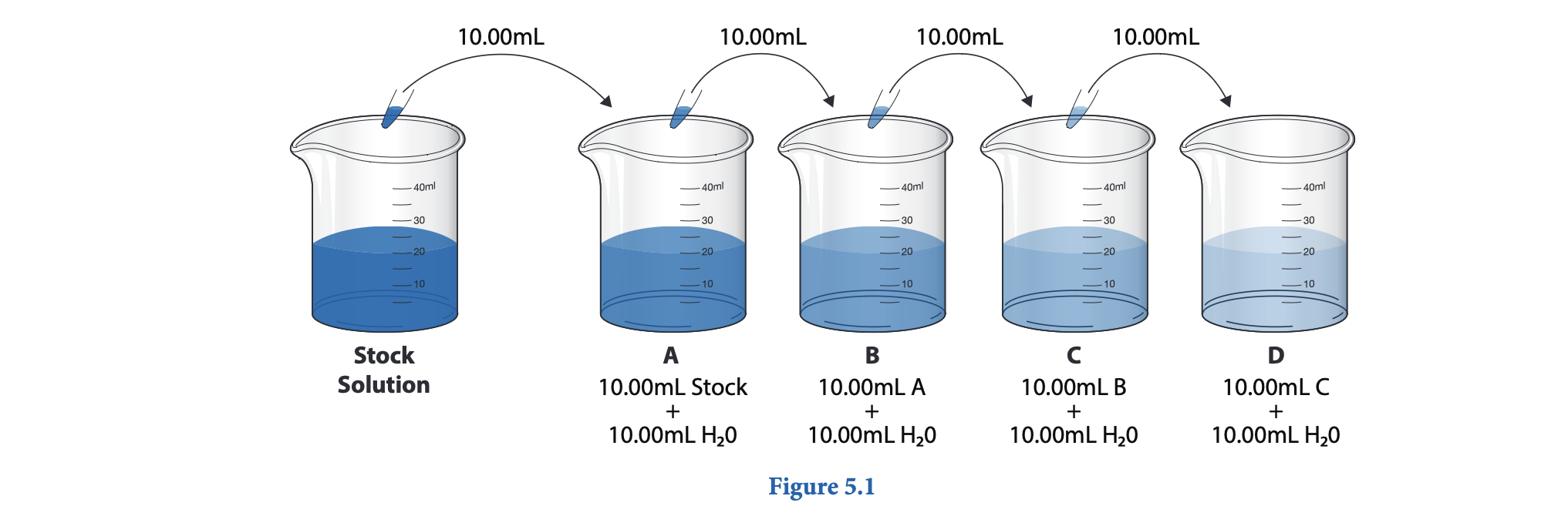 Solved If you were to have a stock solution with a | Chegg.com