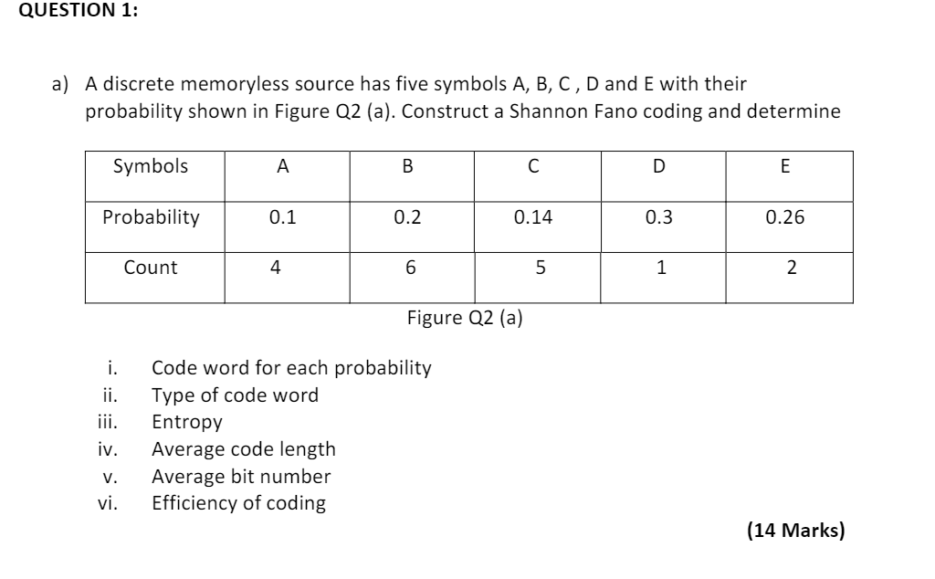 Solved QUESTION 1: a) A discrete memoryless source has five | Chegg.com
