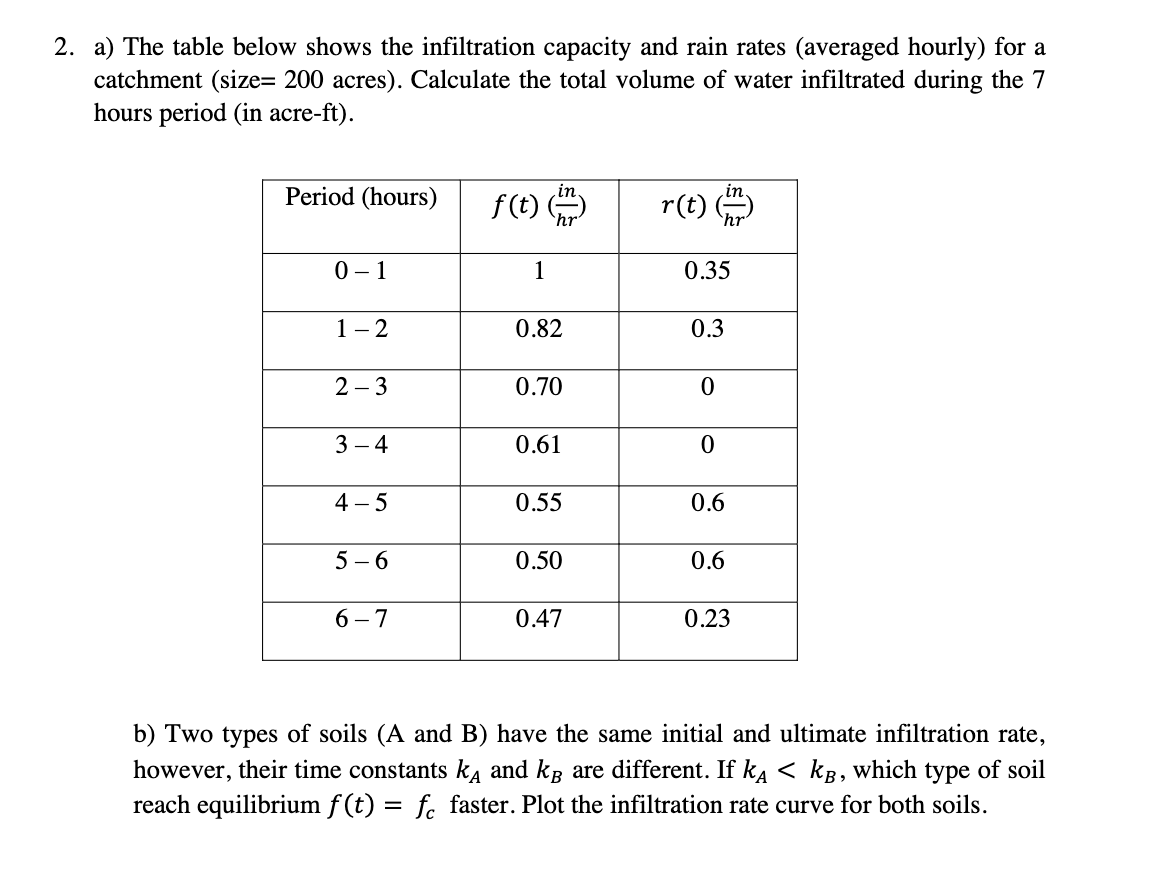 Solved 2. a) The table below shows the infiltration capacity | Chegg.com