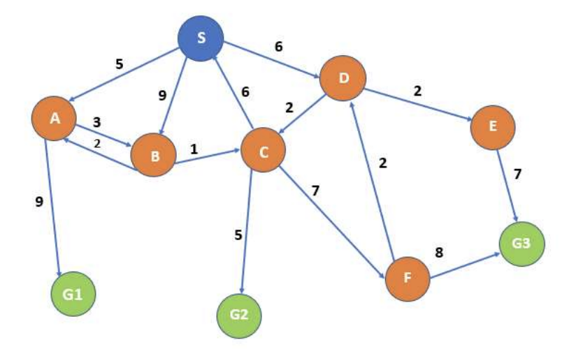 Question 3: Apply each of the following graph search | Chegg.com