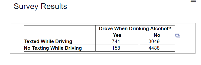 Solved texting while driving and driving when drinking | Chegg.com