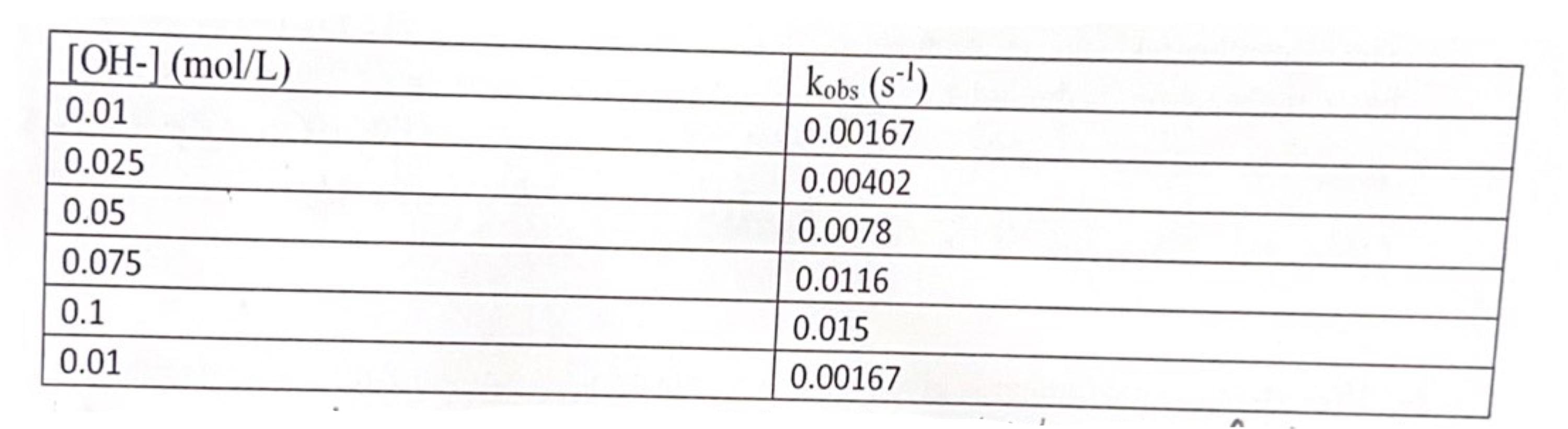 Solved Using the following datapoints for Kobs at varying | Chegg.com
