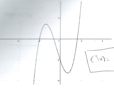 Sketch the derivative of the following function on | Chegg.com