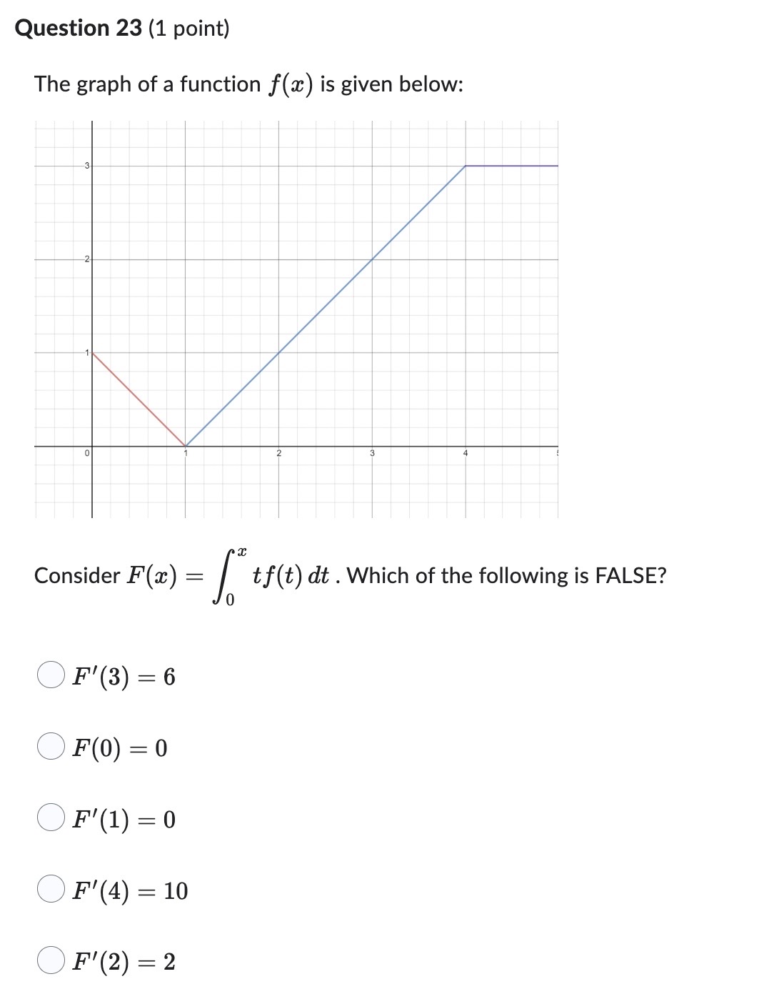 Solved Question 23 (1 ﻿point)The graph of a function f(x) | Chegg.com