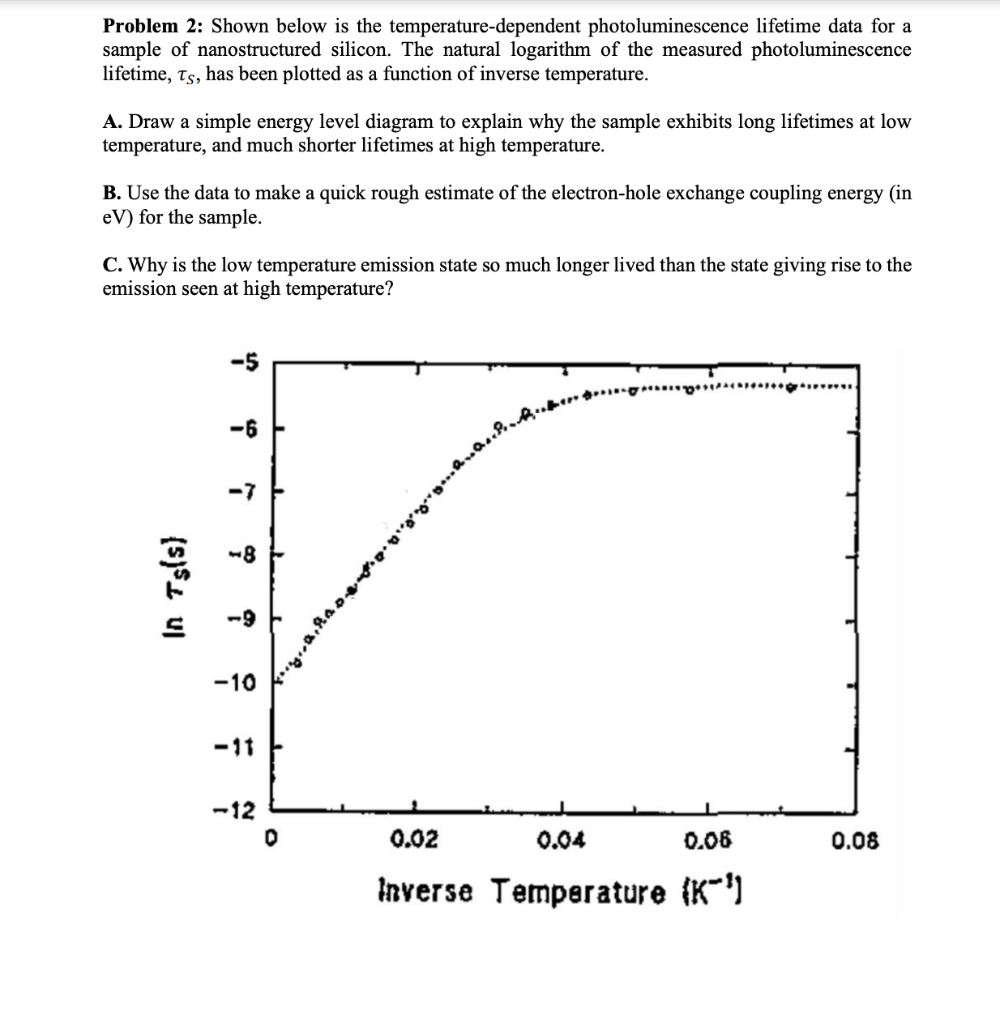 Solved Problem 2: Shown below is the temperature-dependent | Chegg.com