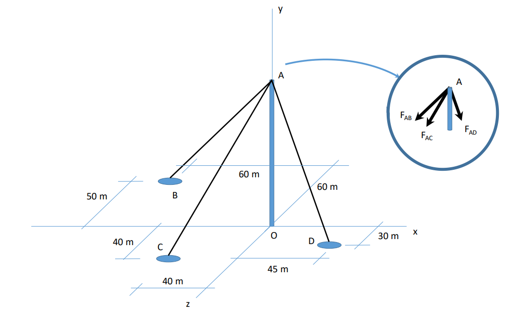 Solved Problem #2: The 80-meter-high pole is supported by | Chegg.com