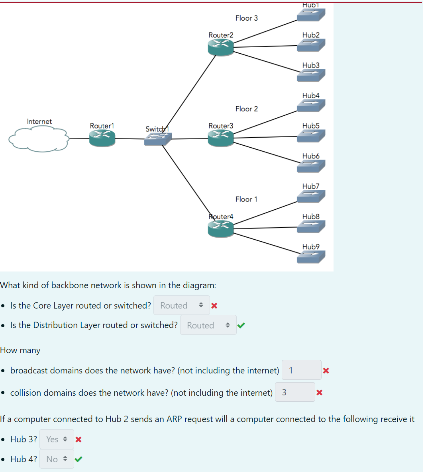 Solved What kind of backbone network is shown in the | Chegg.com