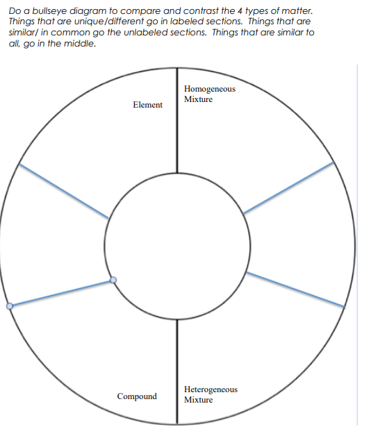 Solved Do a bullseye diagram to compare and contrast the | Chegg.com