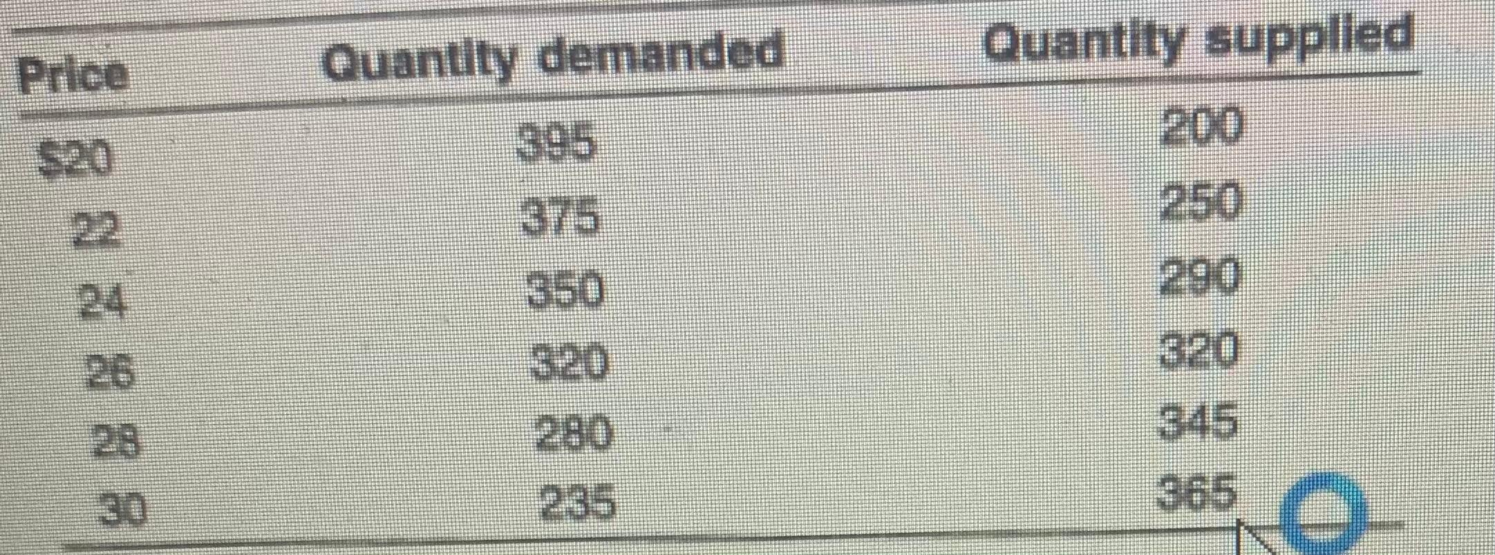 Solved The table below shows the different amounts demanded | Chegg.com