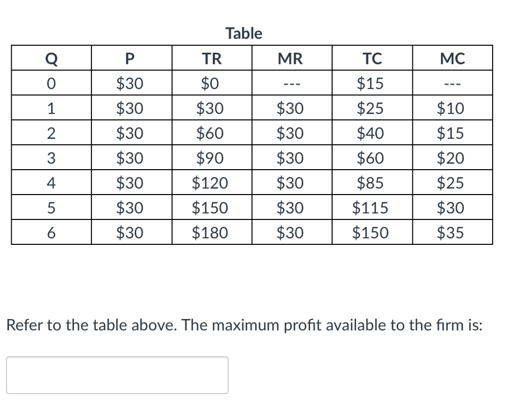 Solved Table MR MC $30 $30 $30 $30 $30 $30 $30 TR $0 $30 $60 | Chegg.com