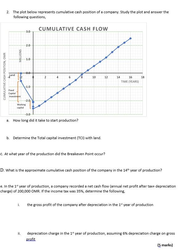 Solved 2. The plot below represents cumulative cash position | Chegg.com