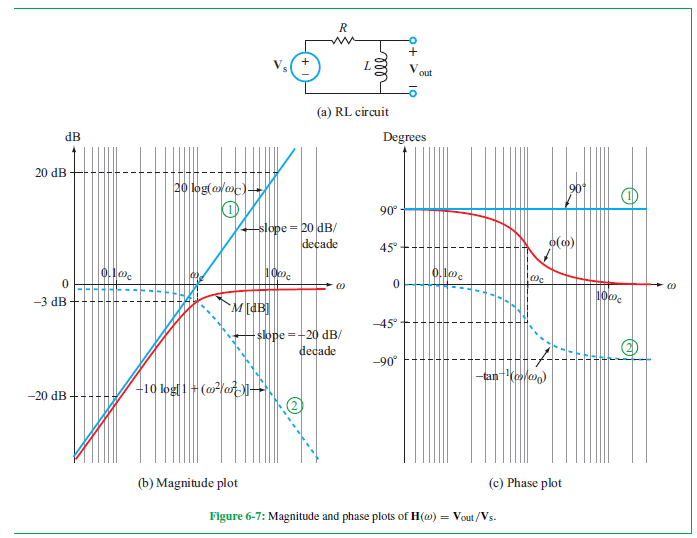 Solved 6.8 Generate magnitude and phase plots for the | Chegg.com