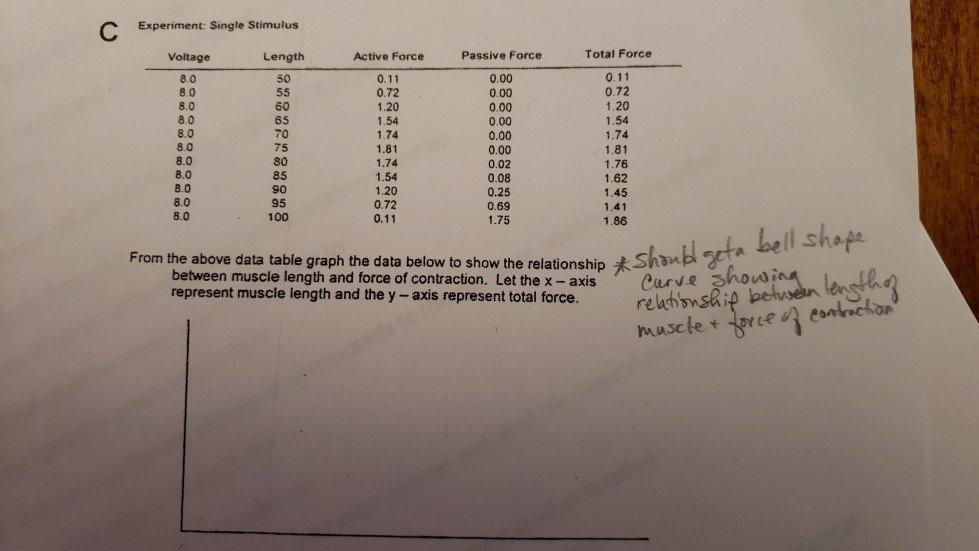 Solved Experiment: Single Stimulus Total Force Passive Force | Chegg.com