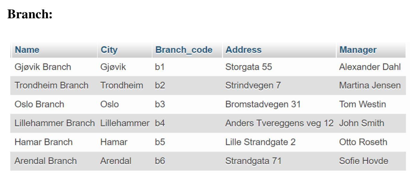 Solved Using SQl DDL write sql commands for : # Customers’ | Chegg.com