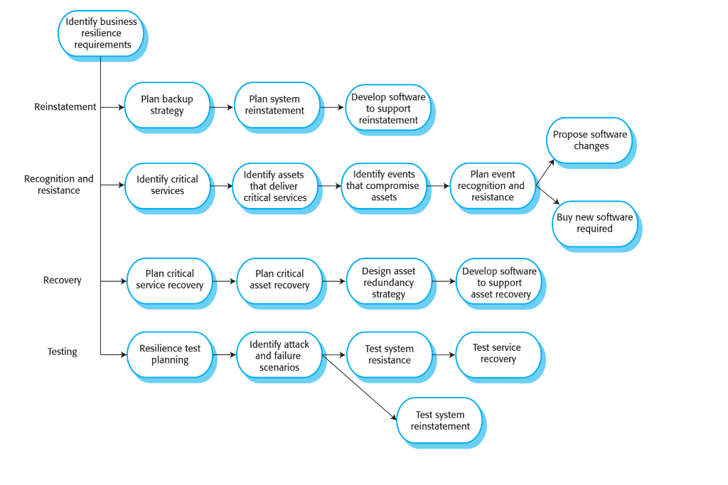 Solved Suggest how the approach to resilience engineering | Chegg.com