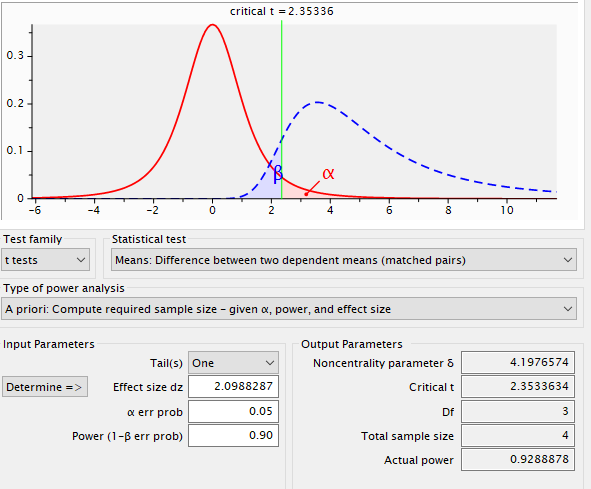Solved critical t = 2.35336 -6 10 Test family t tests | Chegg.com
