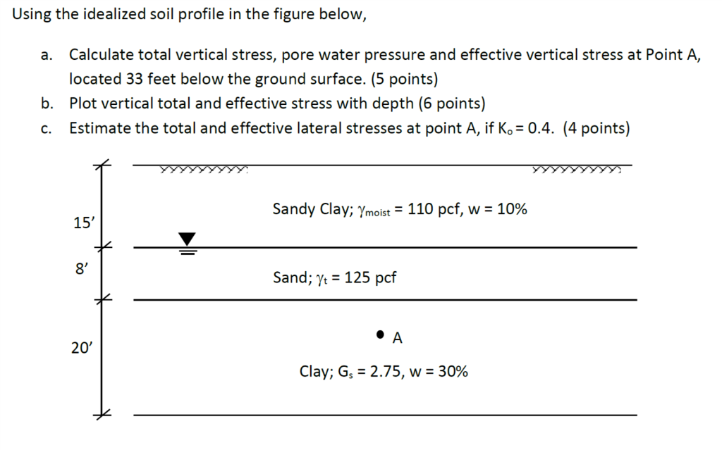 Solved Using the idealized soil profile in the figure below, | Chegg.com