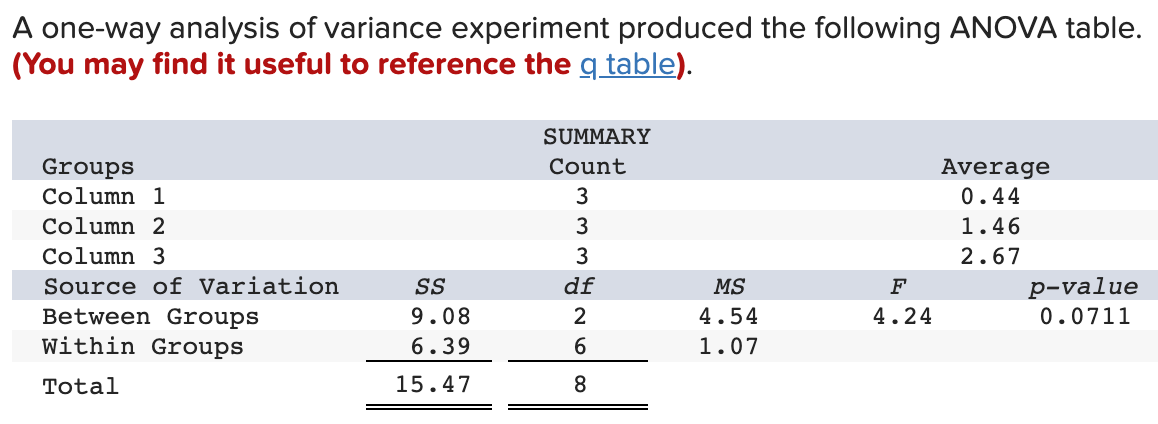 Solved A one-way analysis of variance experiment produced | Chegg.com