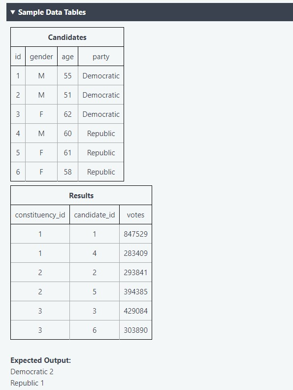 Solved Given a database of the results of an election, find | Chegg.com