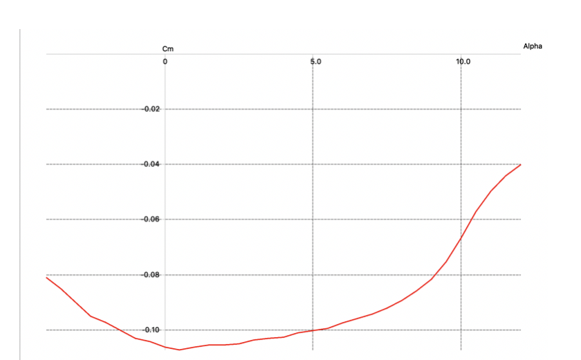 Based on the Cm vs alpha and Cm vs CL plots, comment | Chegg.com