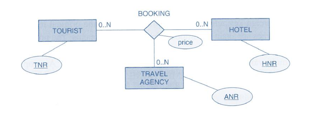 Solved Translate the ER diagram into a set of relations Mark | Chegg.com