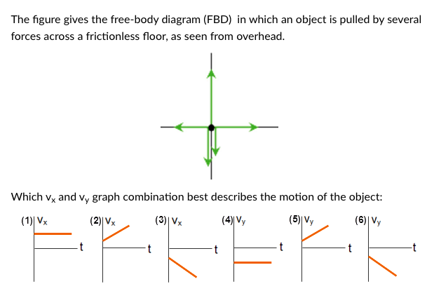 Solved The figure gives the free-body diagram (FBD) in which | Chegg.com