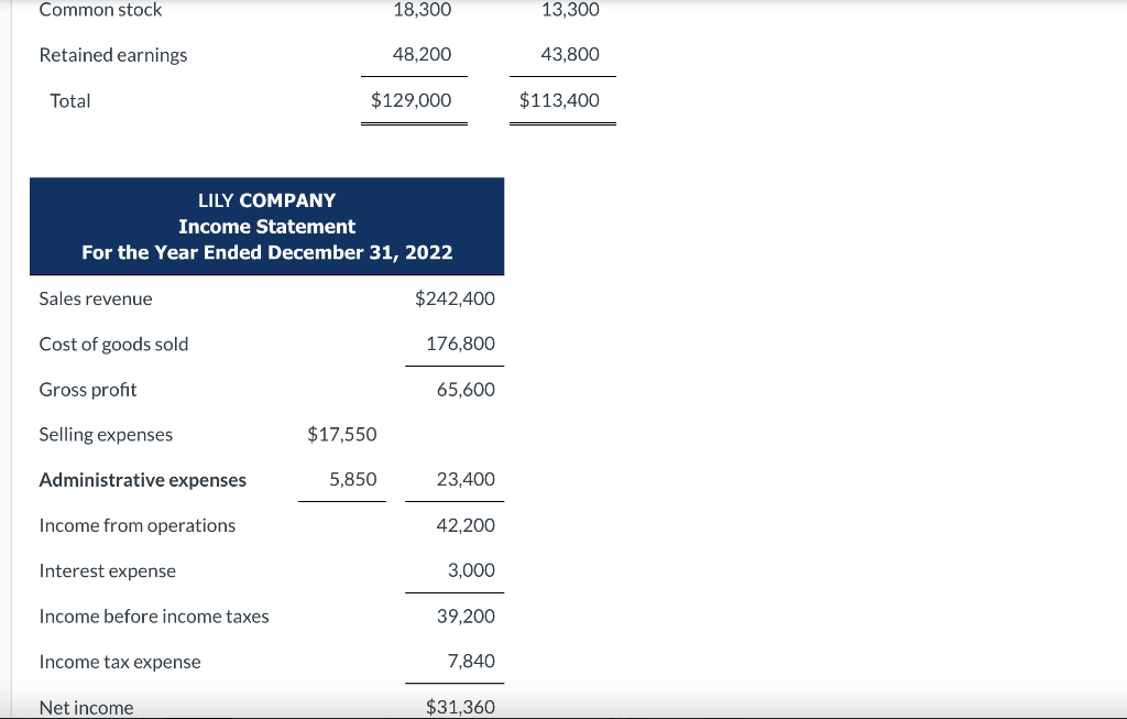 Solved Presented here are the financial statements of Lily | Chegg.com