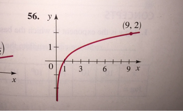 Solved Find the logarithmic function. Find the function of | Chegg.com