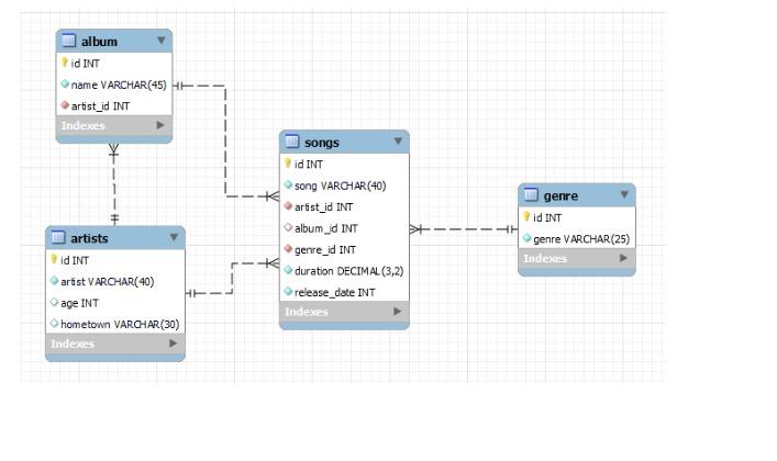 Solved Part 1: Our new normalized database contains 4 | Chegg.com