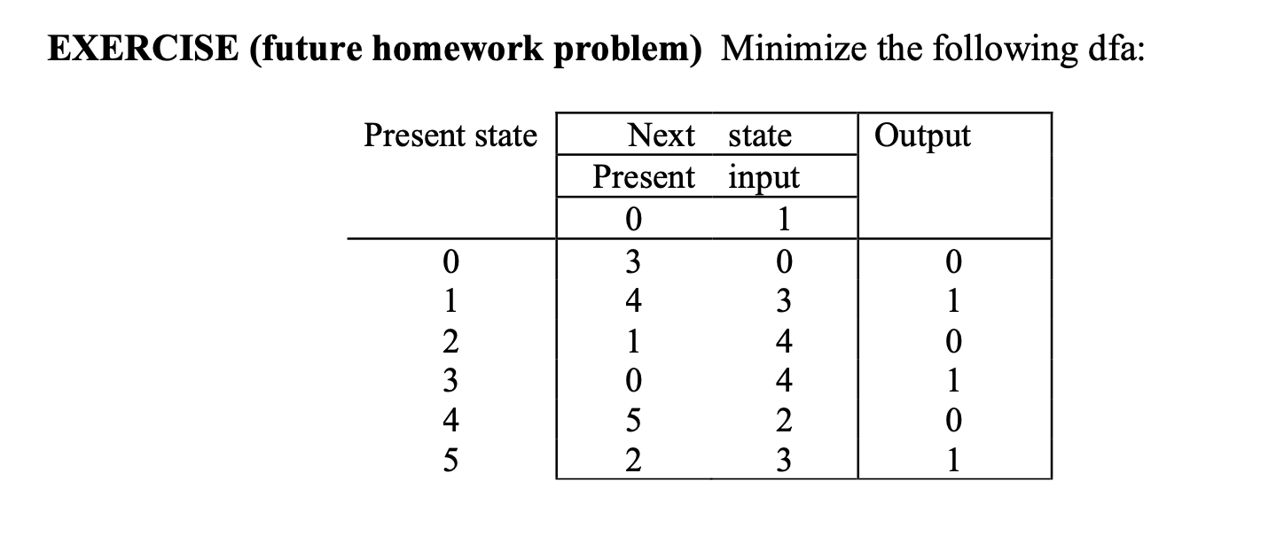 Solved EXERCISE (future homework problem) Minimize the | Chegg.com