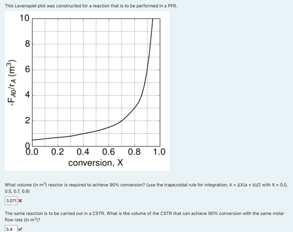 Solved This Levenspiel plot was constructed for a reaction | Chegg.com