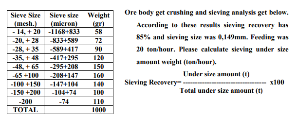 Solved Sieve Size Sieve size (mesh.) (micron) - 14, + 20 | Chegg.com