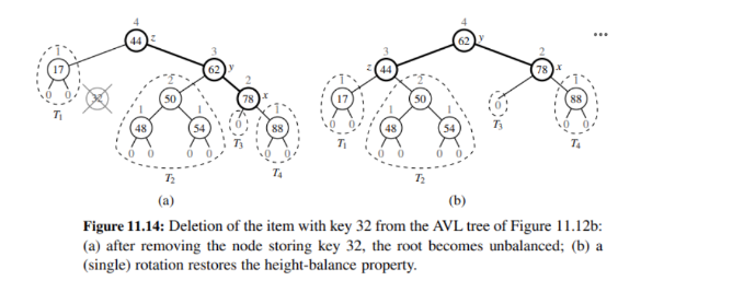 Solved R-11.8 ﻿Draw the AVL tree resulting from the | Chegg.com