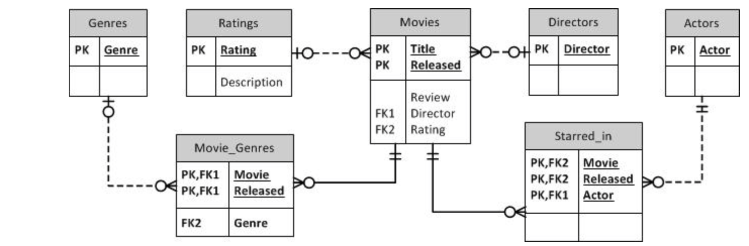 Solved 1.Find all columns from the movies table where the | Chegg.com