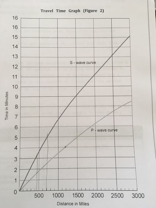Use the travel-time graph, Figure 2, to determine the | Chegg.com