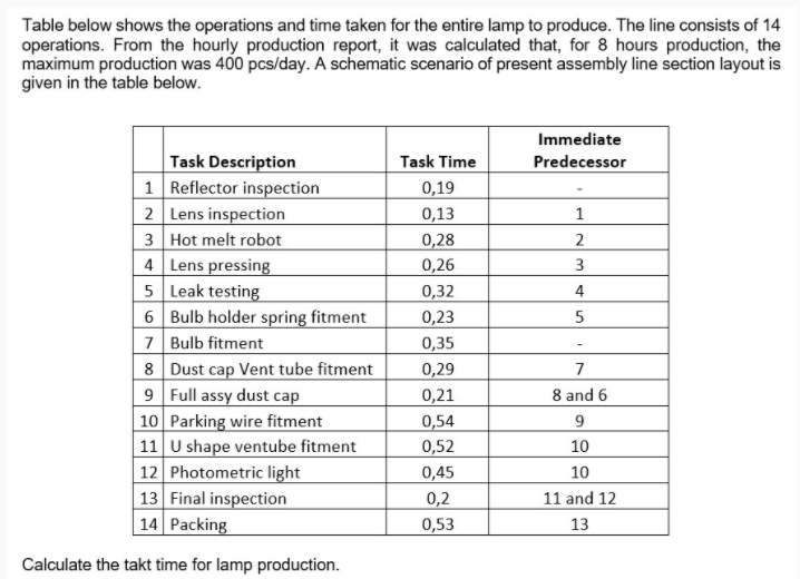 Solved 1) calculate the takt time 2) calculate the balance | Chegg.com