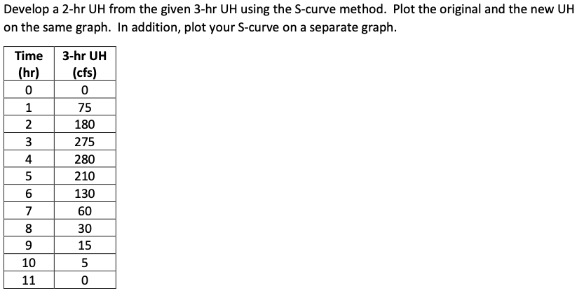 Solved Develop a 2-hr UH from the given 3-hr UH using the | Chegg.com