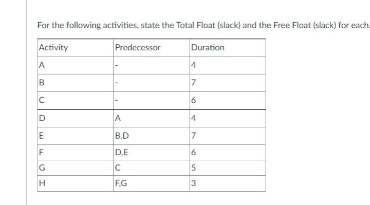 Solved For the following activities, state the Total Float | Chegg.com