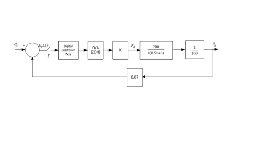 Solved The block diagram of a robot control arm is shown | Chegg.com