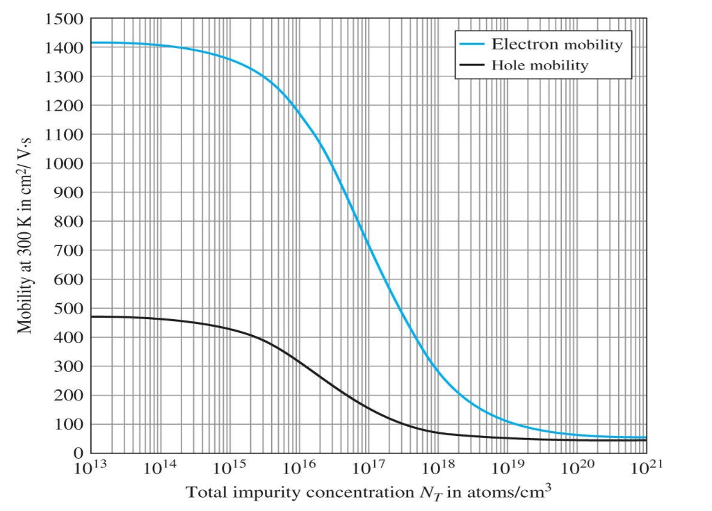 Solved A silicon wafer doped uniformly with 5 x10^17 | Chegg.com