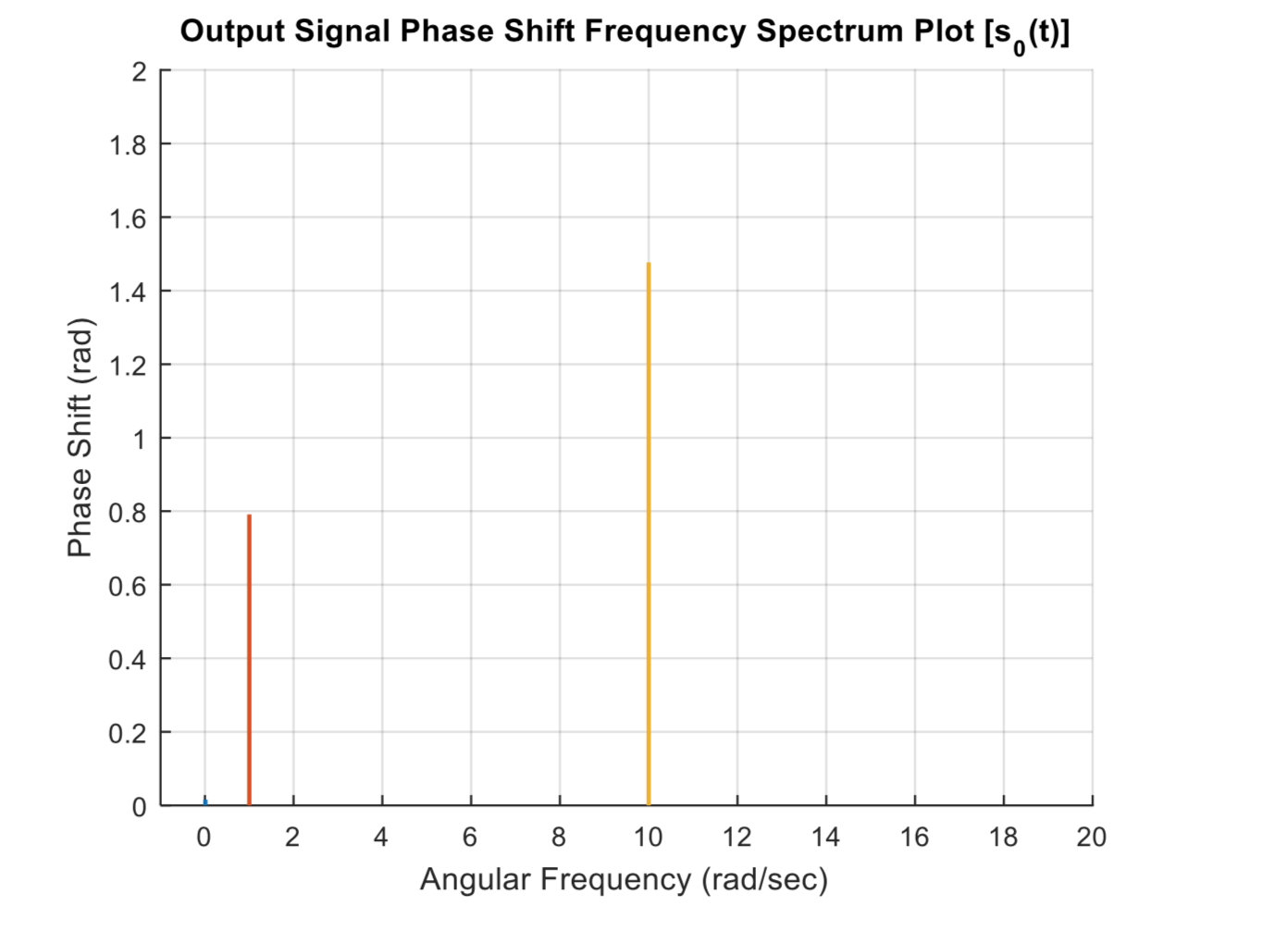 Solved Problem 5: The following two plots show the amplitude | Chegg.com